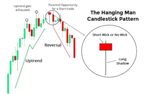 Understanding the Hanging Man Candlestick Pattern in Trading - Fx4U